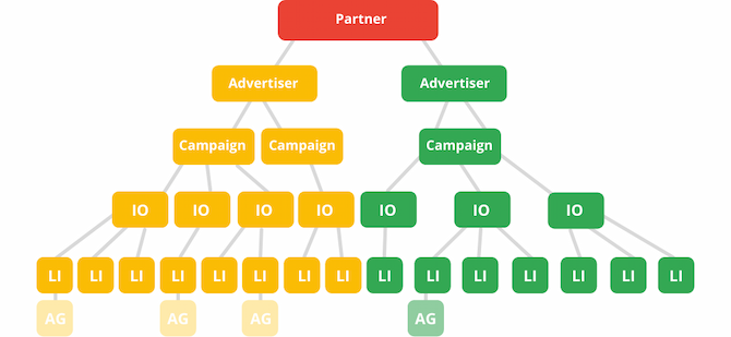 Tips for Campaign and Bid Optimization with DV360